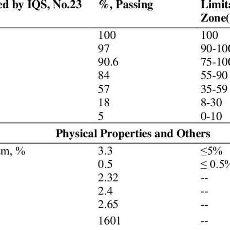 Properties And Grading Of Natural Fine Aggregate Download Scientific