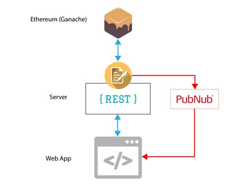 How To Build A Smart Contract App With Ethereum