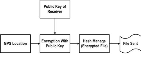 figure 1 from implementation of novel pgp algorithm for encrypted gps
