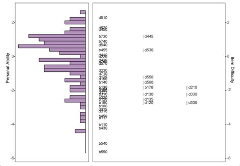 Wright Map Of The Selected Rasch Model The Wright Map Shows The Download Scientific Diagram