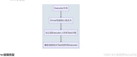 Spark中rdd模式下driver和excutor架构原理driver和executor Csdn博客