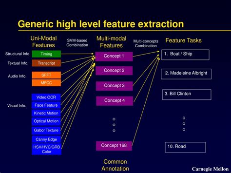 Ppt Feature Extraction Techniques Cmu At Trecvid 2004 Powerpoint Presentation Id 9453293