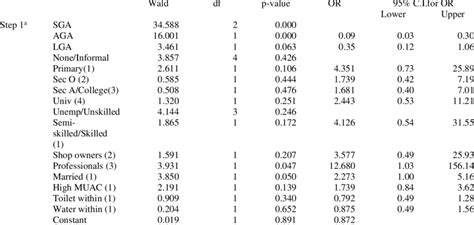 binary logistic regression analysis of factors predicting postdate