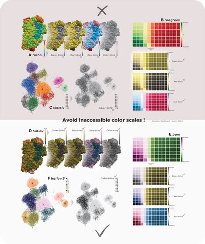 Choosing Suitable Color Palettes For Accessible And Accurate Science Figures Crameri 2024