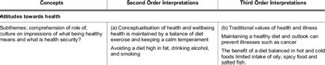 Synthesis Of Concepts And Second And Third Order Interpretations Download Table