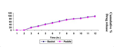 Effect Of Speed Of Rotation On In Vitro Dissolution Of Formulation F1