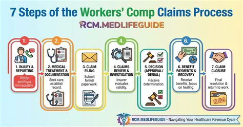 Workers Comp Claims Process 7 Critical Steps To Win