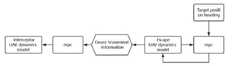 modeling flow chart download scientific diagram