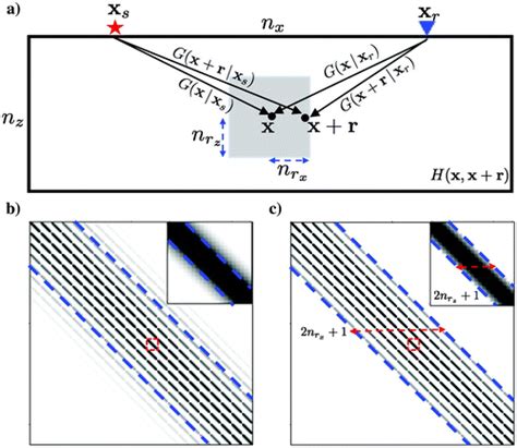 Fast Least Squares Reverse Time Migration Via A Superposition Of Kronecker Products Geophysics
