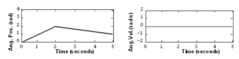 solved draw the angular velocity graph for a pulley whose motion