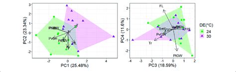 Principal Component Analysis Of Morphological Traits Measured In 20