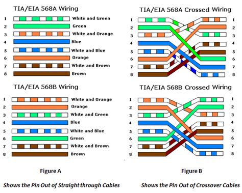 straight through and crossover cable
