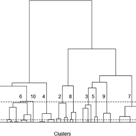 Dendrogram Displaying The Hierarchical Agglomerative Clustering Of