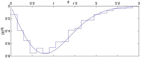 Histogram Showing The Distribution Of Eigenvalue Spacings For 1200