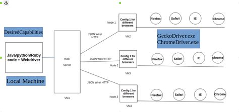 selenium grid architecture and setup knoldus blogs