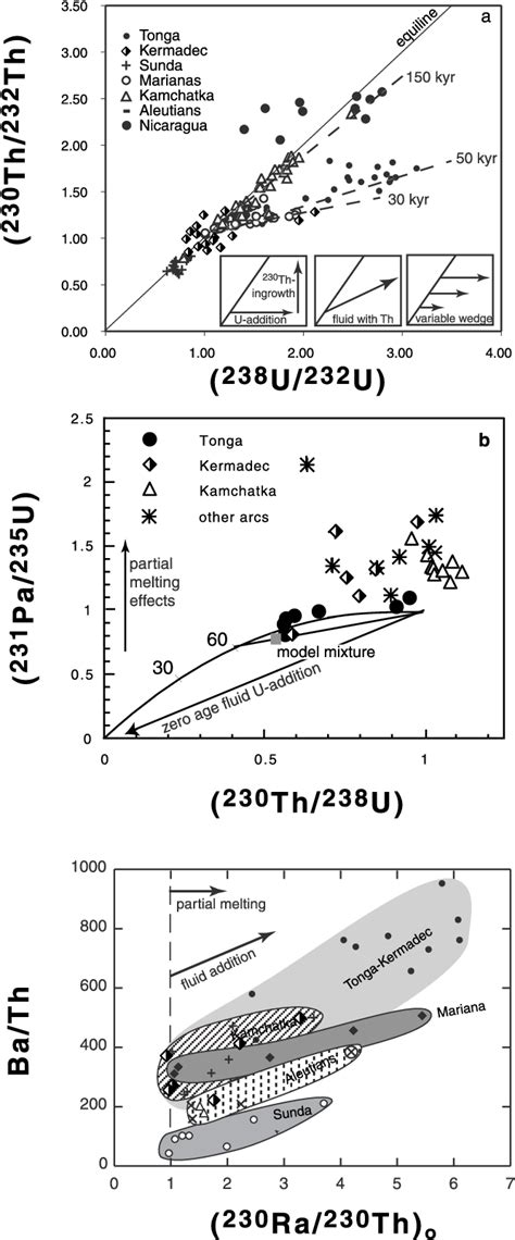 Figure 1 From Dehydration And Partial Melting In Subduction Zones