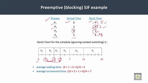 Preemptive Sjf Gantt Chart Solved 1 A Draw The Gantt Chart And Calculate The Waitin Preemptive Sjf Gantt Chart Solved 1 A Draw The Gantt Chart And Calculate The Waitin