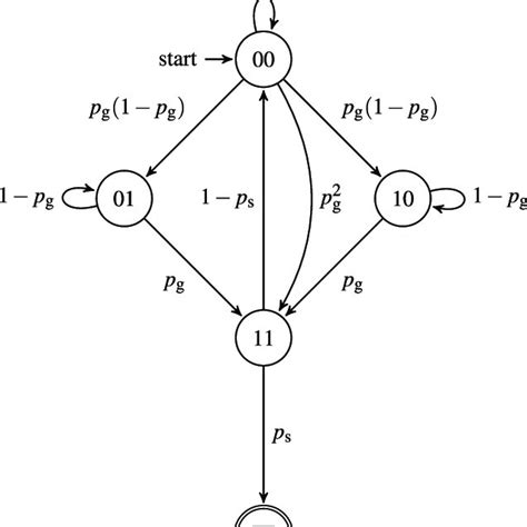 The Directed Graph For A Markov Chain Of The Single Repeater Swapping Download Scientific
