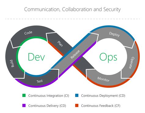 Devops Process Template