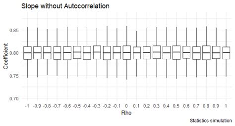 simulation of the linear regression model with autocorrelated errors