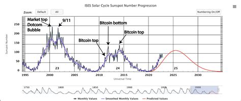 Sunspot Cycles And Bitcoin Whaleportal