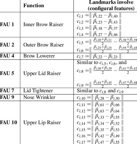Facial Action Units And Their Respective Landmarks Used For Computing Download Scientific