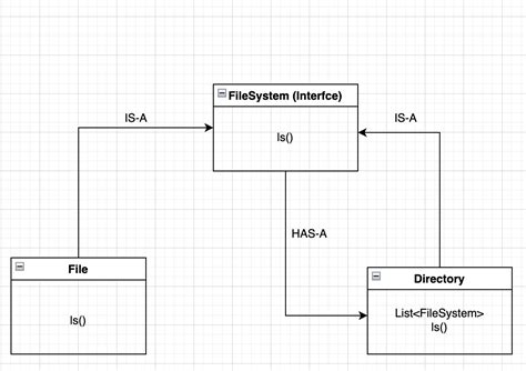 file system composite design pattern by devesh agarwal medium