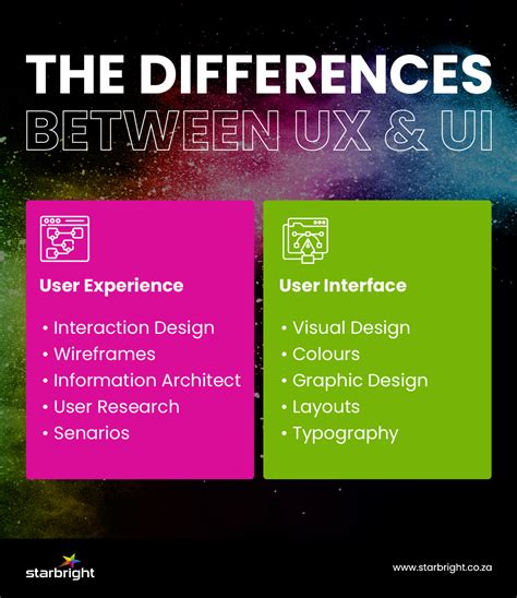 Ux Vs Ui Design A Brief Overview