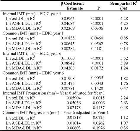 Table 2 From The Levels Of Oxidized Ldl And Age Ldl In Circulating