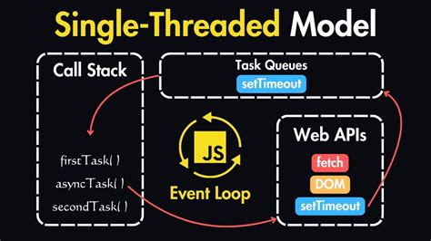 Single Threaded Model Event Loop In JavaScript YouTube
