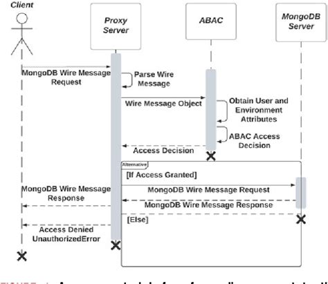 figure 1 from enabling attribute based access control in nosql