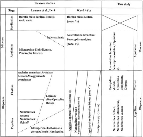 A Comparison Between Biozones Of Asmari Formation Introduced By Wind Download Scientific