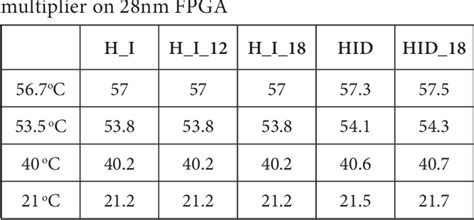 table 4 from input output buffer based vedic multiplier design for