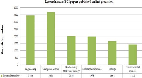 Figure 1 From Seven Layer Model In Complex Networks Link Prediction A Survey Semantic Scholar