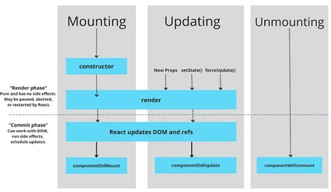 Mern Reactjs Webdevelopment Reactlifecycle Learningtogether