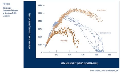A Bathtub Model Of Downtown Traffic Congestion Access Magazine