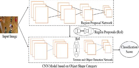 Figure 21 From Deep Learning Based Fast Mode Decision In Hevc Intra Prediction Using Region