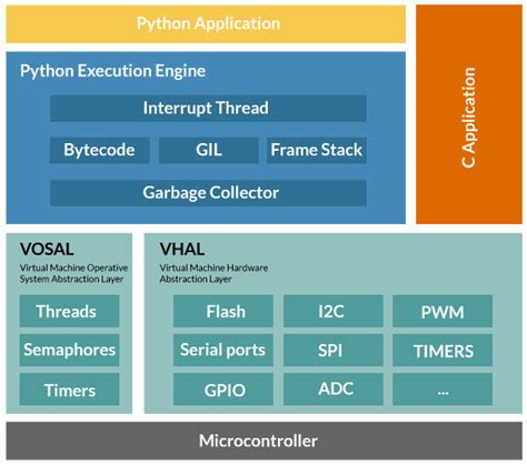 structure of the os zerynth live support