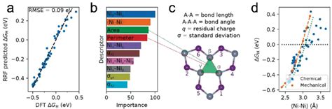 A Δgh Predicted By Rrfs Vs Dft B Relative Importance Of Descriptors Download Scientific