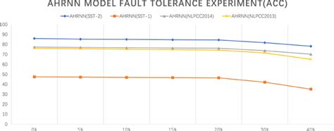 Attention‐based Hybrid Robust Neural Network Ahrnn Model Robustness Test Download Scientific