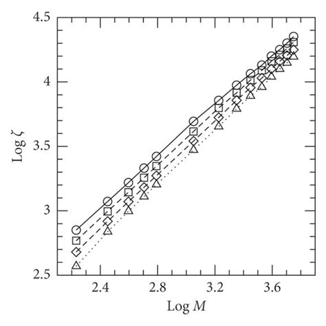 Log Log Plots For ζ Gps·mol Of N Alkanes Vs M Gmol From Top Download Scientific Diagram