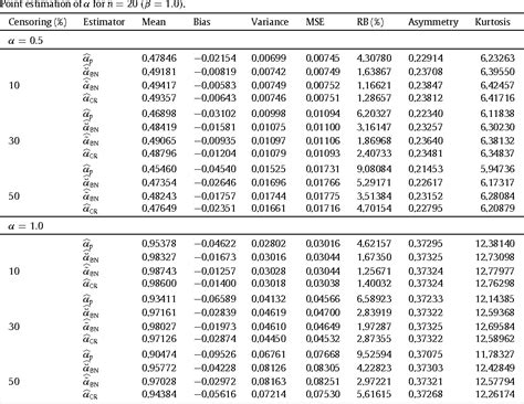 Table 1 From Computational Statistics And Data Analysis Improved Birnbaumsaunders Inference