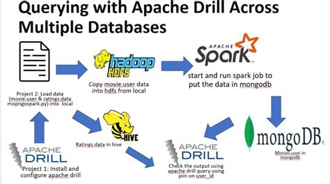 syakeer rahman on linkedin keeplearningkeepgrowing hadoop mongodb pyspark apachedrill