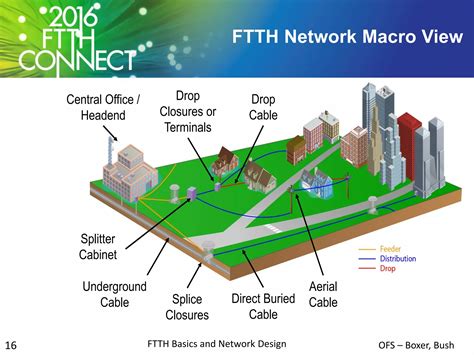 Ftth Basics And Network Designpdf