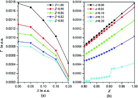 A The Variation Of Width Γ In Au Of The Frs Wrt Screening