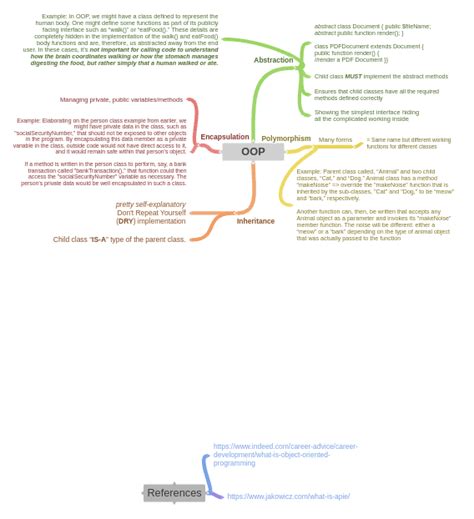 Oop References Coggle Diagram