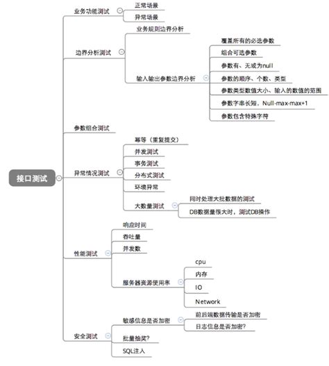 软件测试—接口测试详解 Csdn博客
