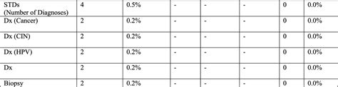 Table 2 From A Novel Web Framework For Cervical Cancer Detection System A Machine Learning