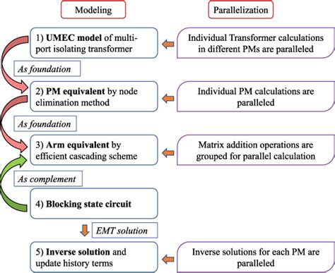 Figure 1 From Modeling For Complex Modular Power Electronic