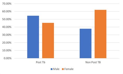 Clinical Radiological And Lung Function Characteristics Of Post Tuberculosis Bronchiectasis